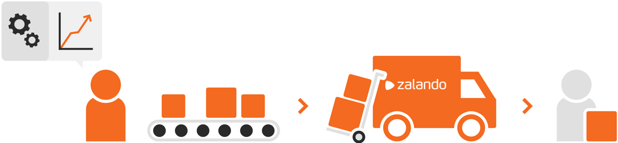 Zalando fulfilment Solutions [Zalando partner program]