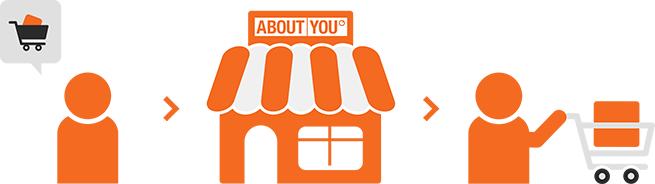 Selling on AboutYou [Sell on the fashion marketplace by Otto group]